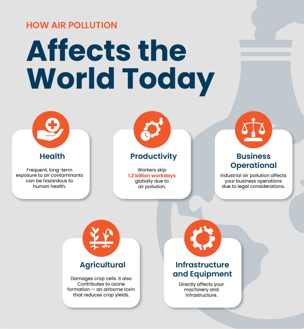The Economic Impacts of Air Pollution